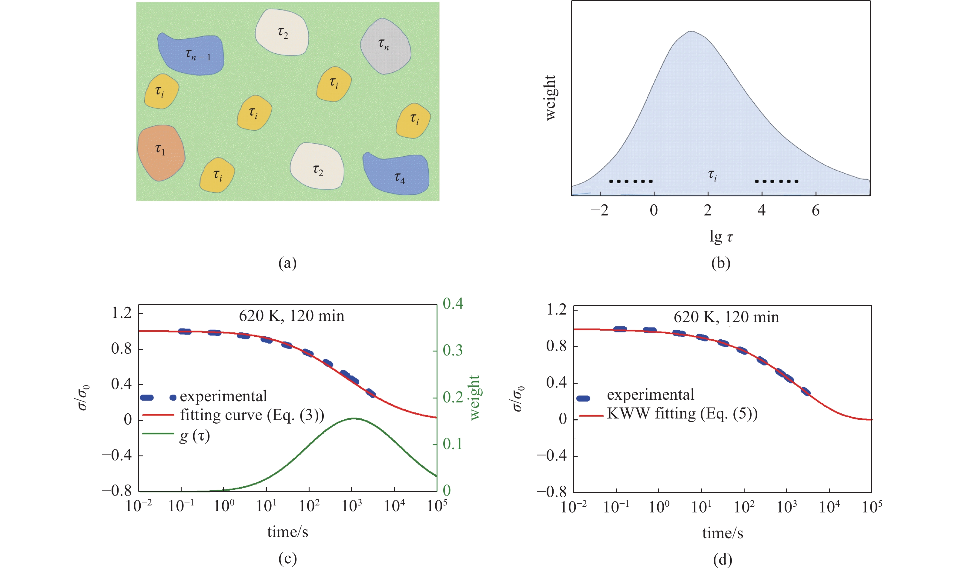 STRESS RELAXATION DYNAMICS FOR AMORPHOUS ALLOYS BASED ON THE EVOLUTION ...