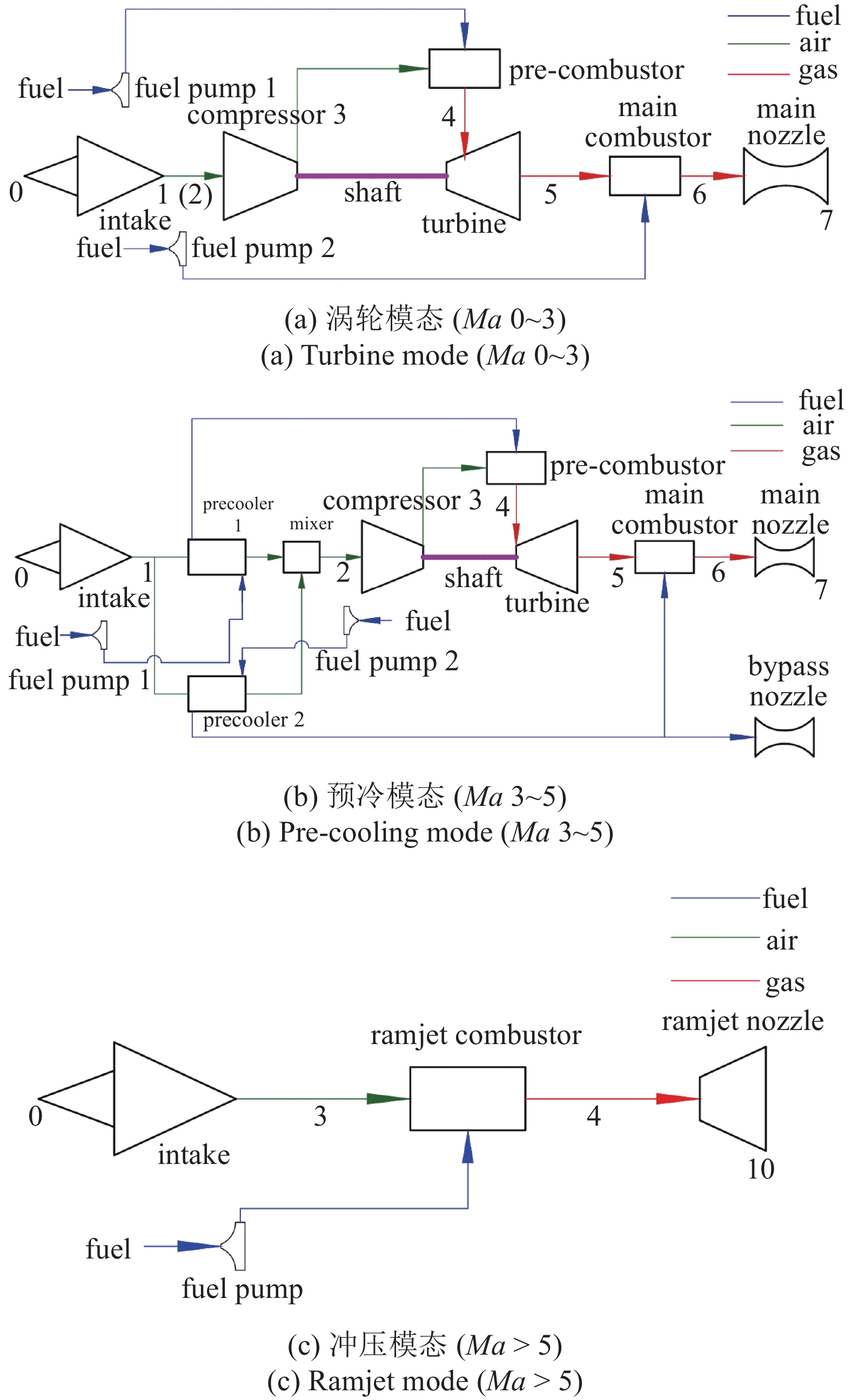 ANALYSIS OF PERFORMANCE OF AMMONIA AIR-BREATHING VARIABLE CYCLE ENGINE