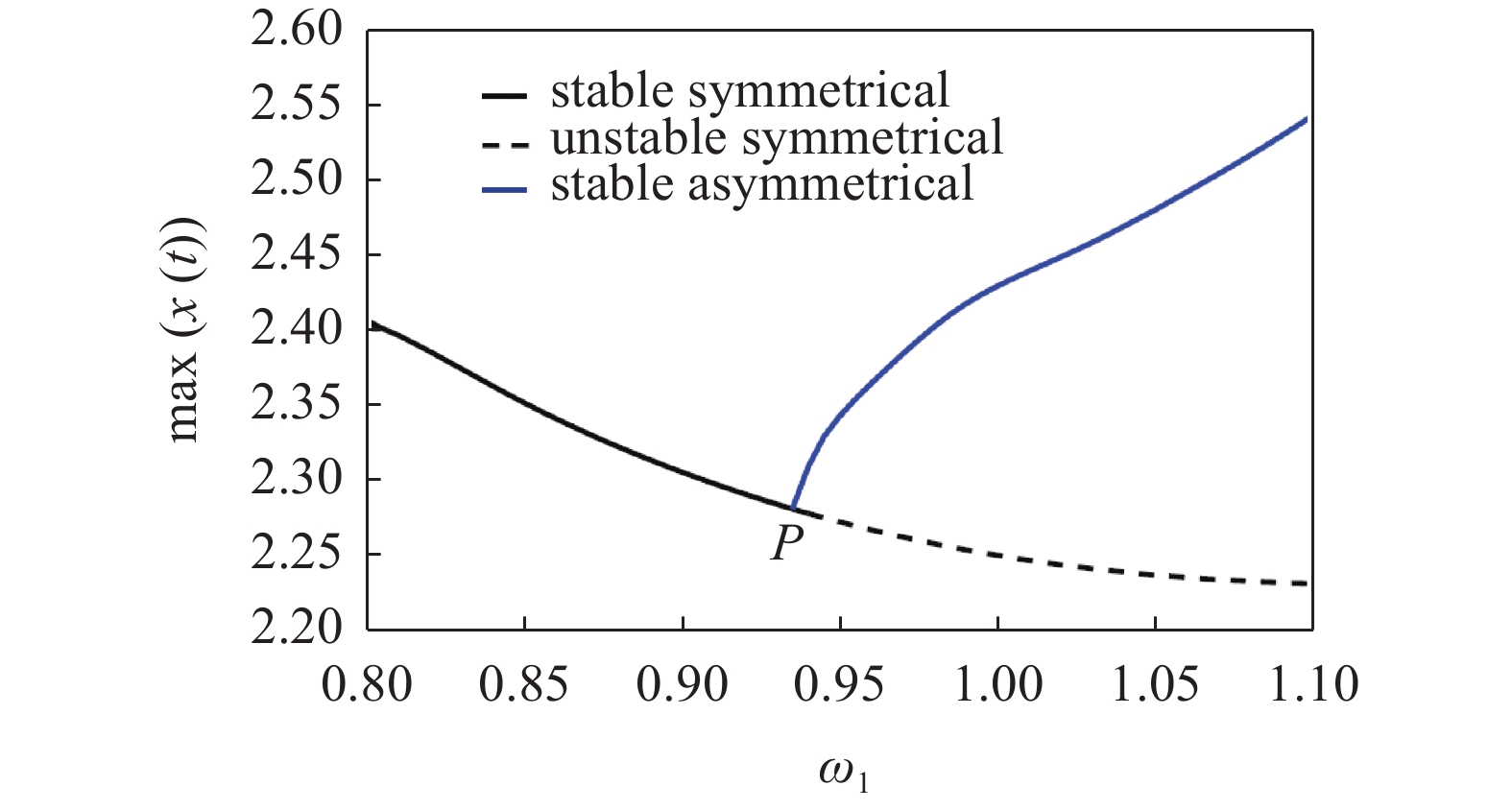A FAST CALCULATION FOR THE SYMMETRY BREAKING POINT OF QUASI-PERIODIC RESPONSES