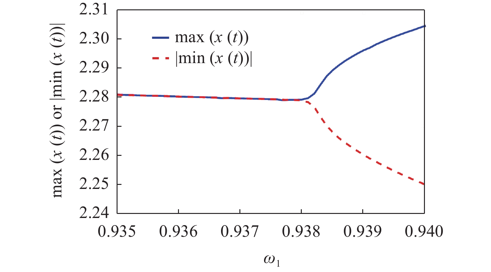A FAST CALCULATION FOR THE SYMMETRY BREAKING POINT OF QUASI-PERIODIC RESPONSES