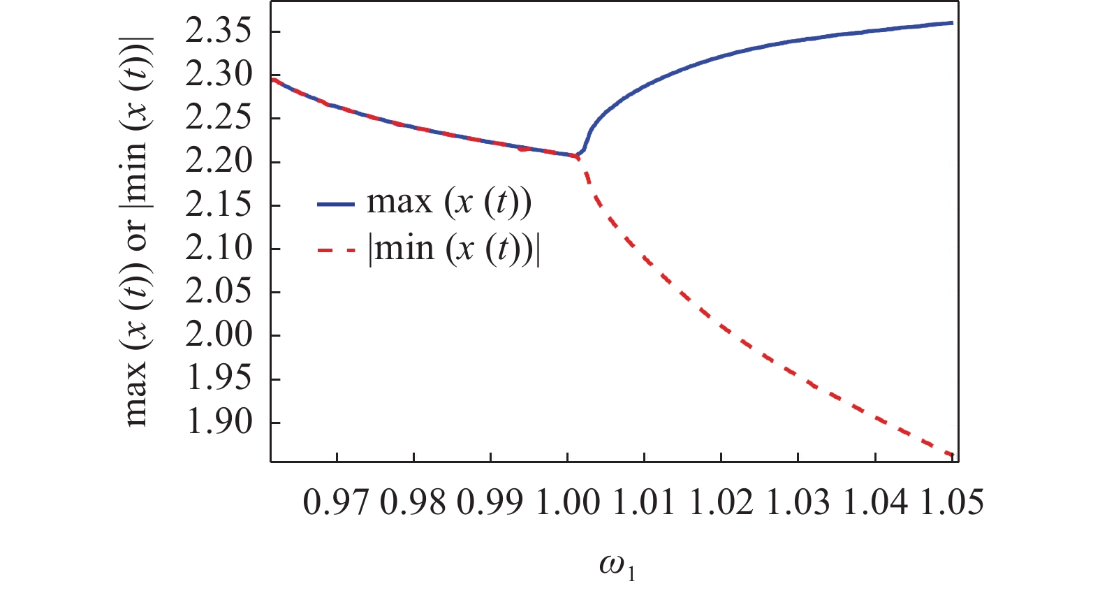 A FAST CALCULATION FOR THE SYMMETRY BREAKING POINT OF QUASI-PERIODIC RESPONSES