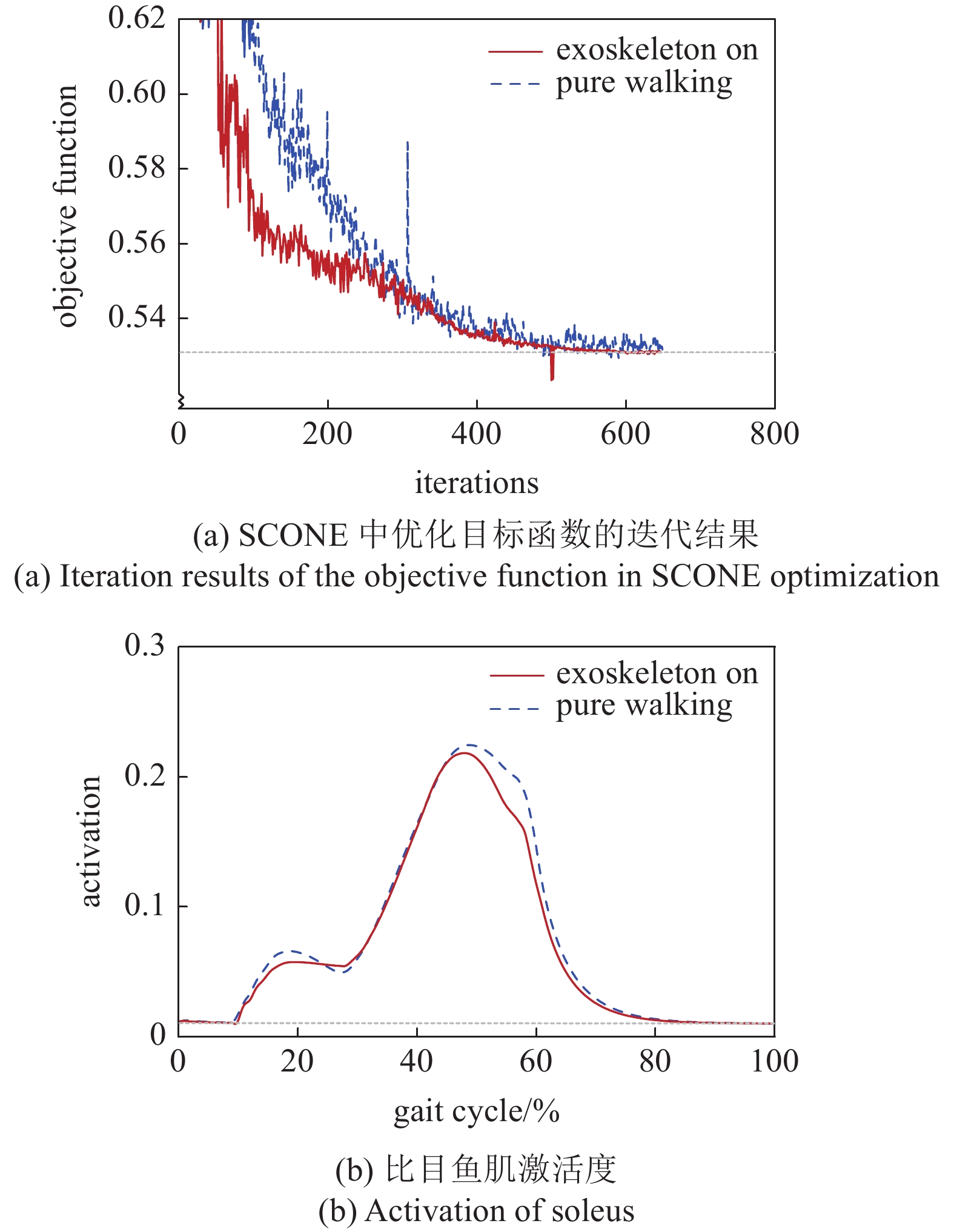HUMAN-MACHINE COUPLING DYNAMICS AND ASSISTANCE PERFORMANCE ANALYSIS OF ...