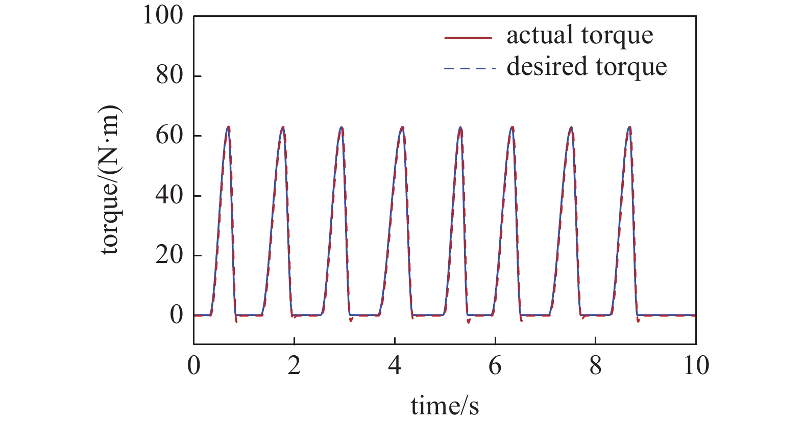 HUMAN-MACHINE COUPLING DYNAMICS AND ASSISTANCE PERFORMANCE ANALYSIS OF ...