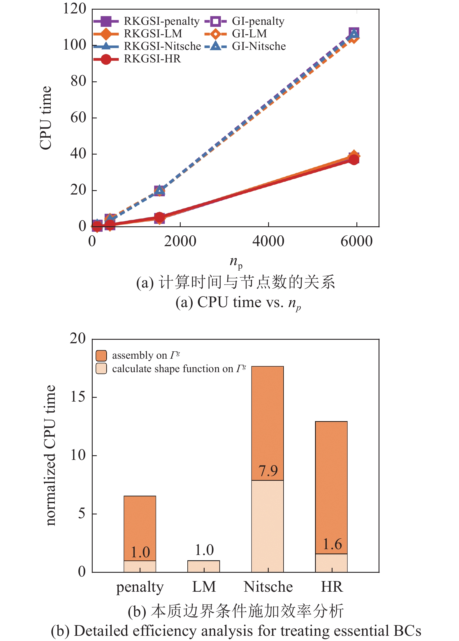 A CONSISTENT AND EFFICIENT METHOD FOR IMPOSING MESHFREE ESSENTIAL BOUNDARY CONDITIONS VIA ...