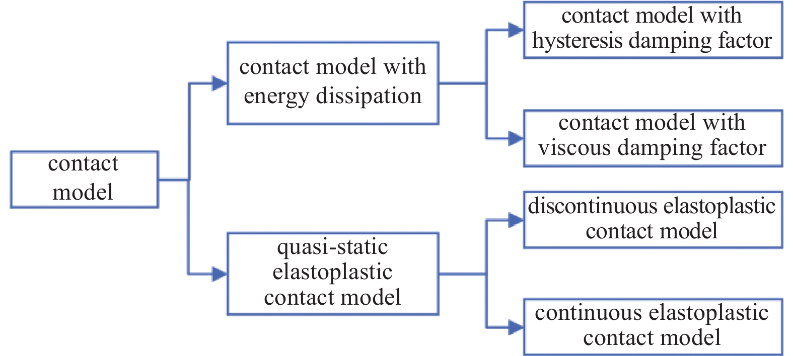 RESEARCH PROGRESS OF CONTACT FORCE MODELS IN THE COLLISION MECHANICS OF ...