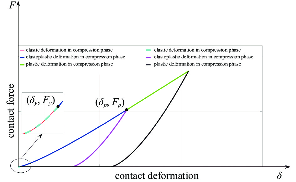 RESEARCH PROGRESS OF CONTACT FORCE MODELS IN THE COLLISION MECHANICS OF ...