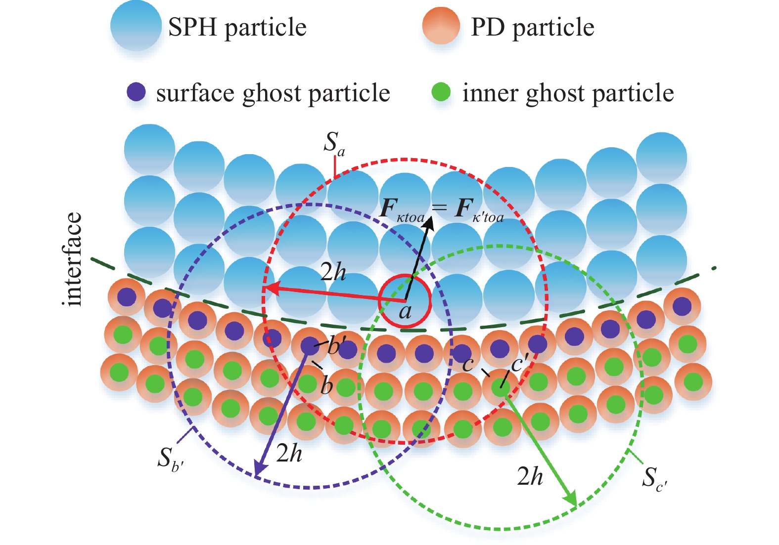 流固耦合破坏分析的多分辨率PD-SPH方法