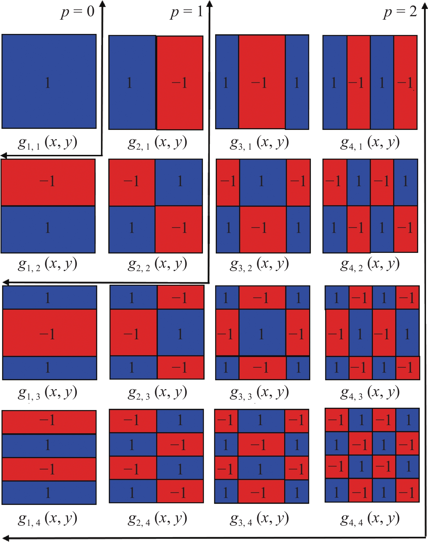 Walsh函数有限体积法的多重网格特征研究