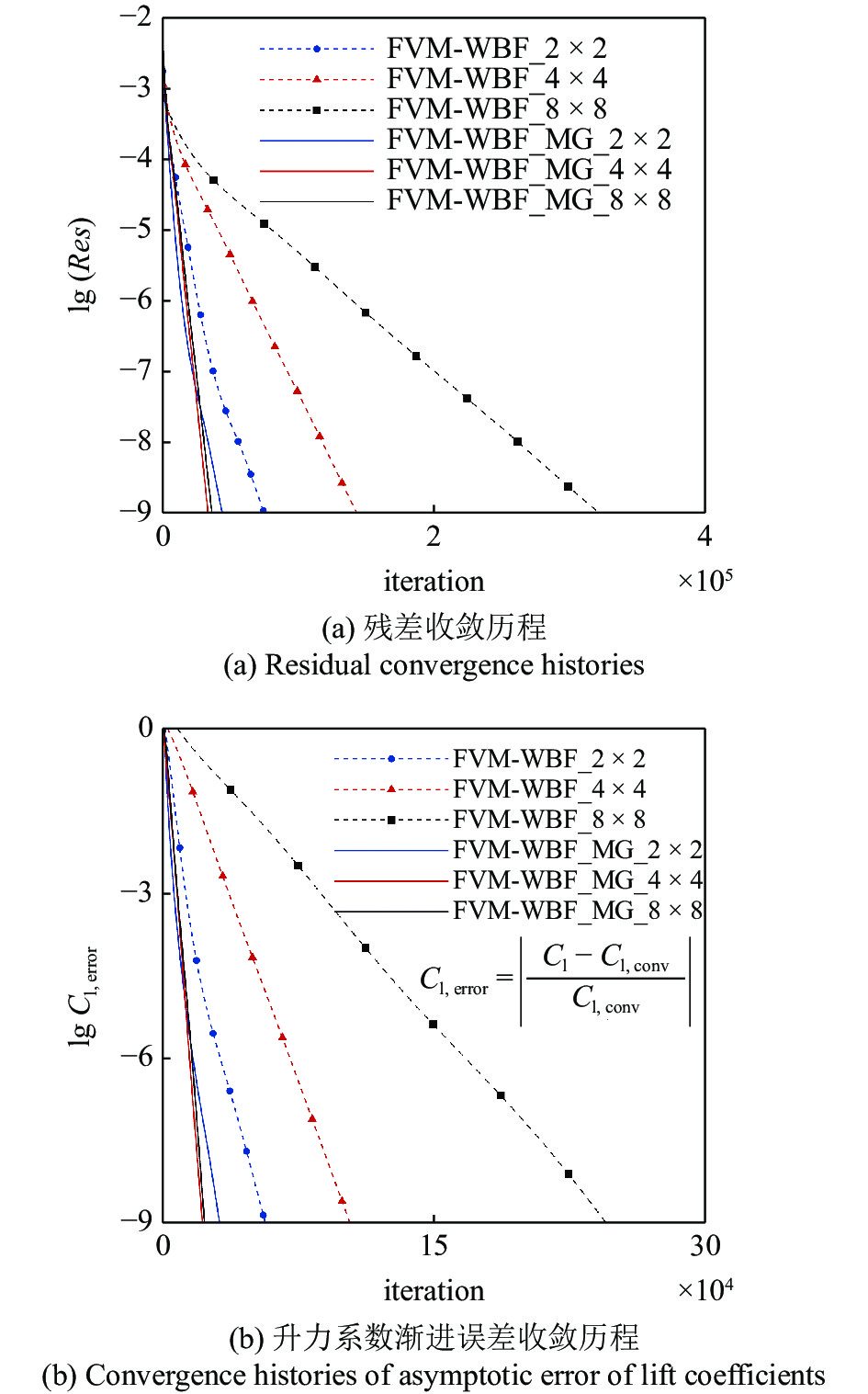 Investigation On Multigrid Features Of The Finite Volume Method With Walsh Basis Function