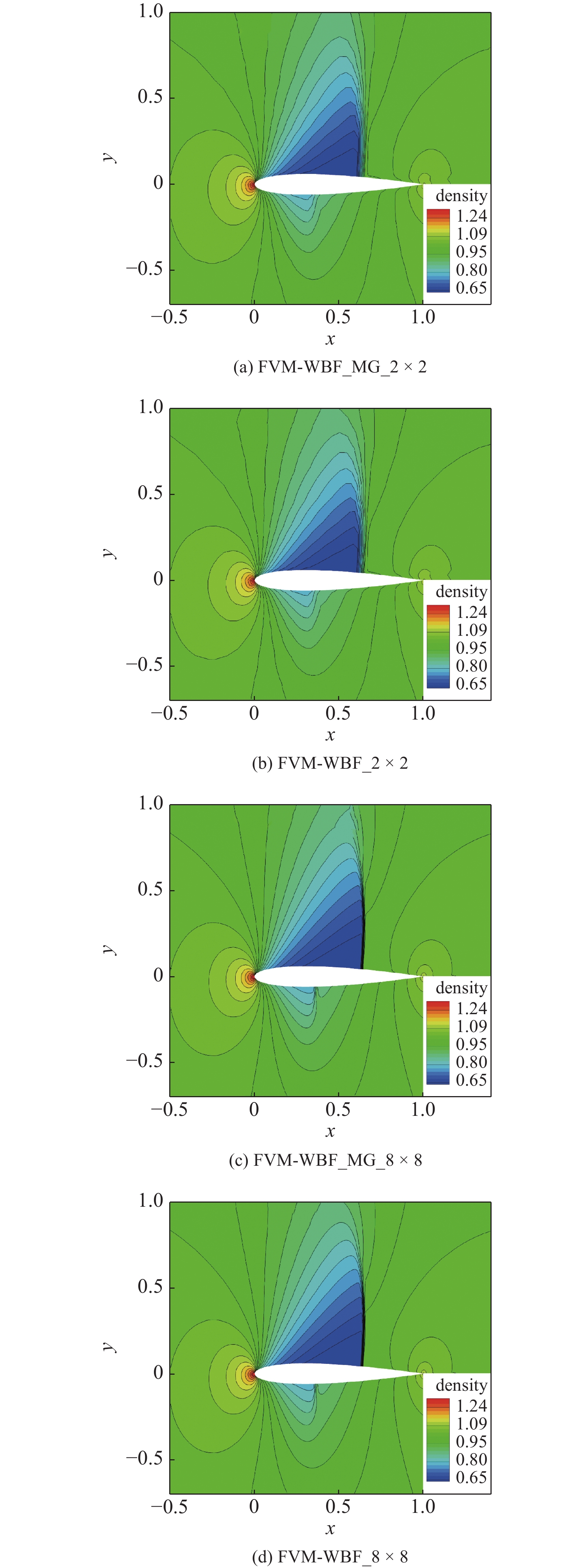 INVESTIGATION ON MULTIGRID FEATURES OF THE FINITE VOLUME METHOD WITH ...