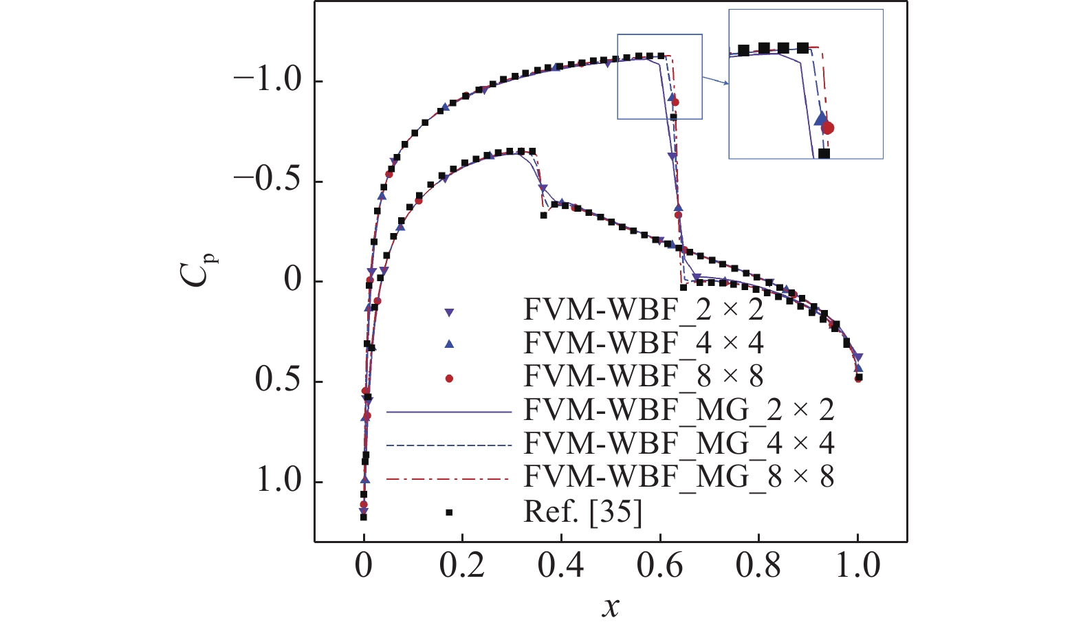 Investigation On Multigrid Features Of The Finite Volume Method With Walsh Basis Function
