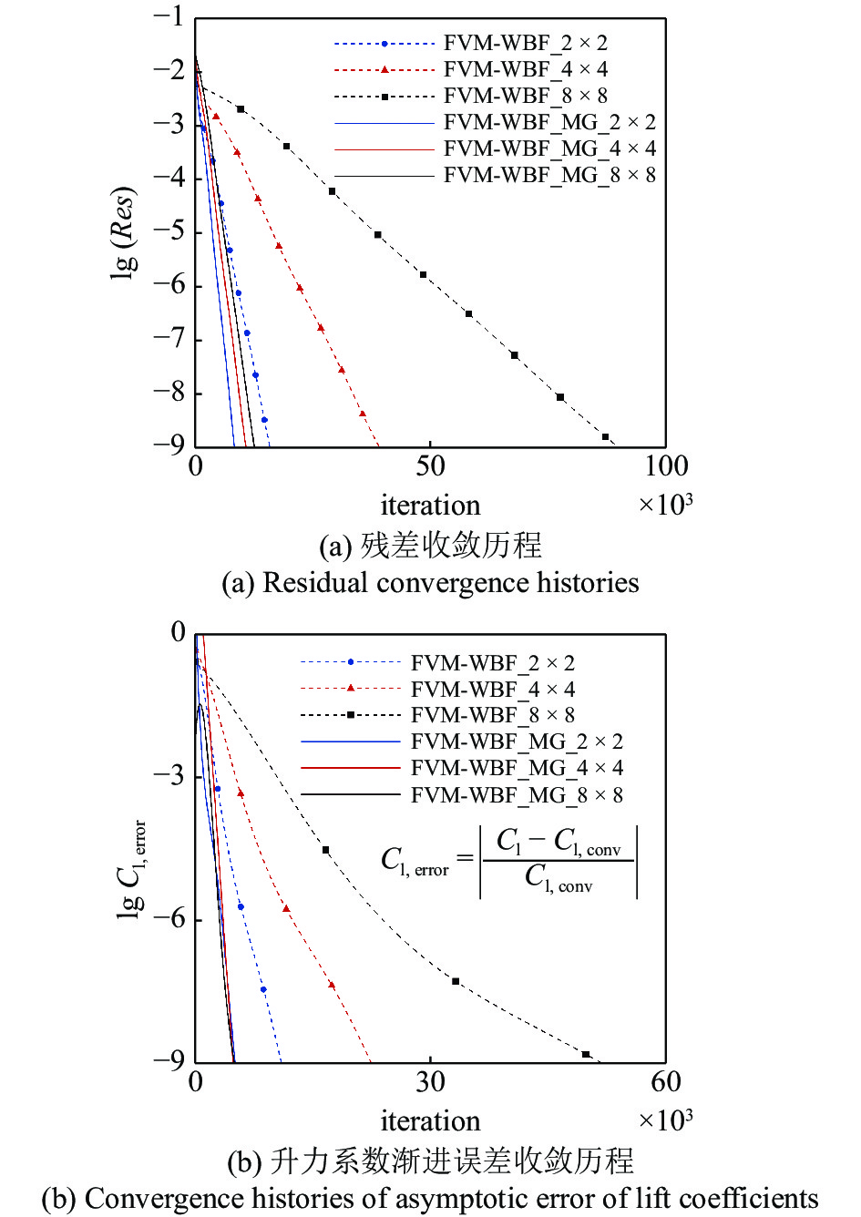 Investigation On Multigrid Features Of The Finite Volume Method With Walsh Basis Function