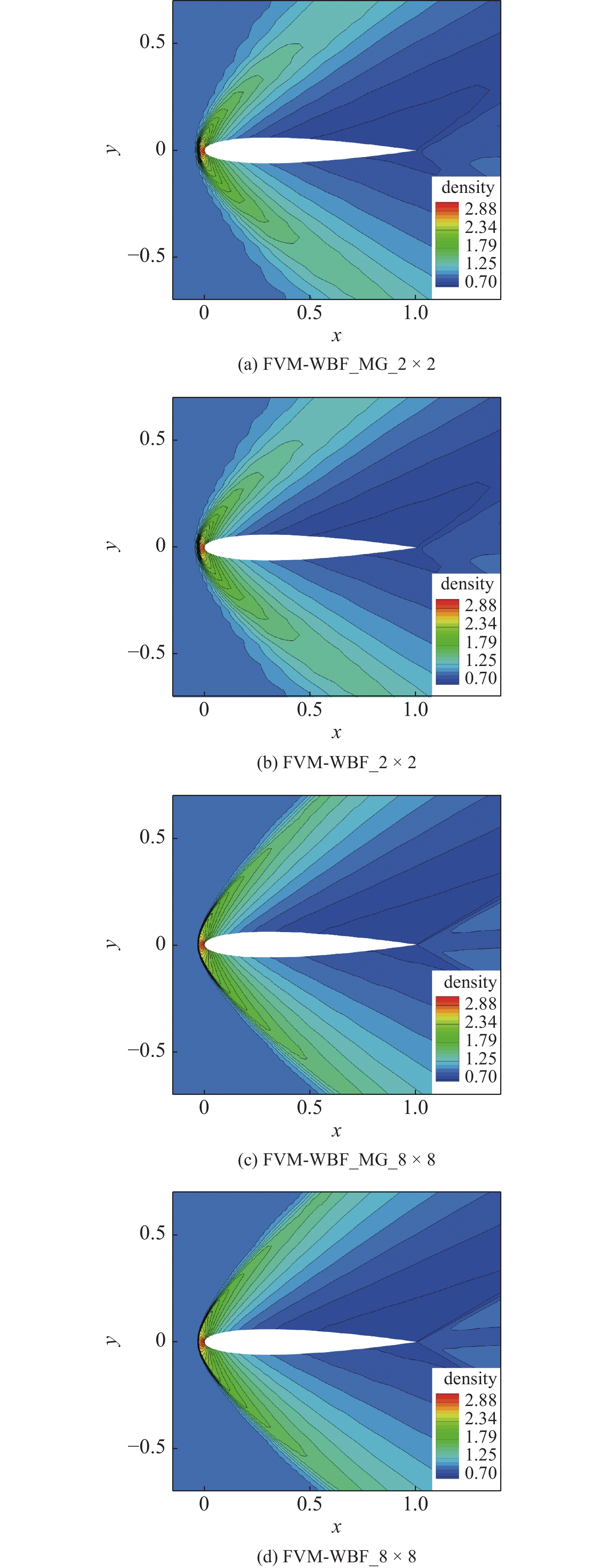 Investigation On Multigrid Features Of The Finite Volume Method With Walsh Basis Function