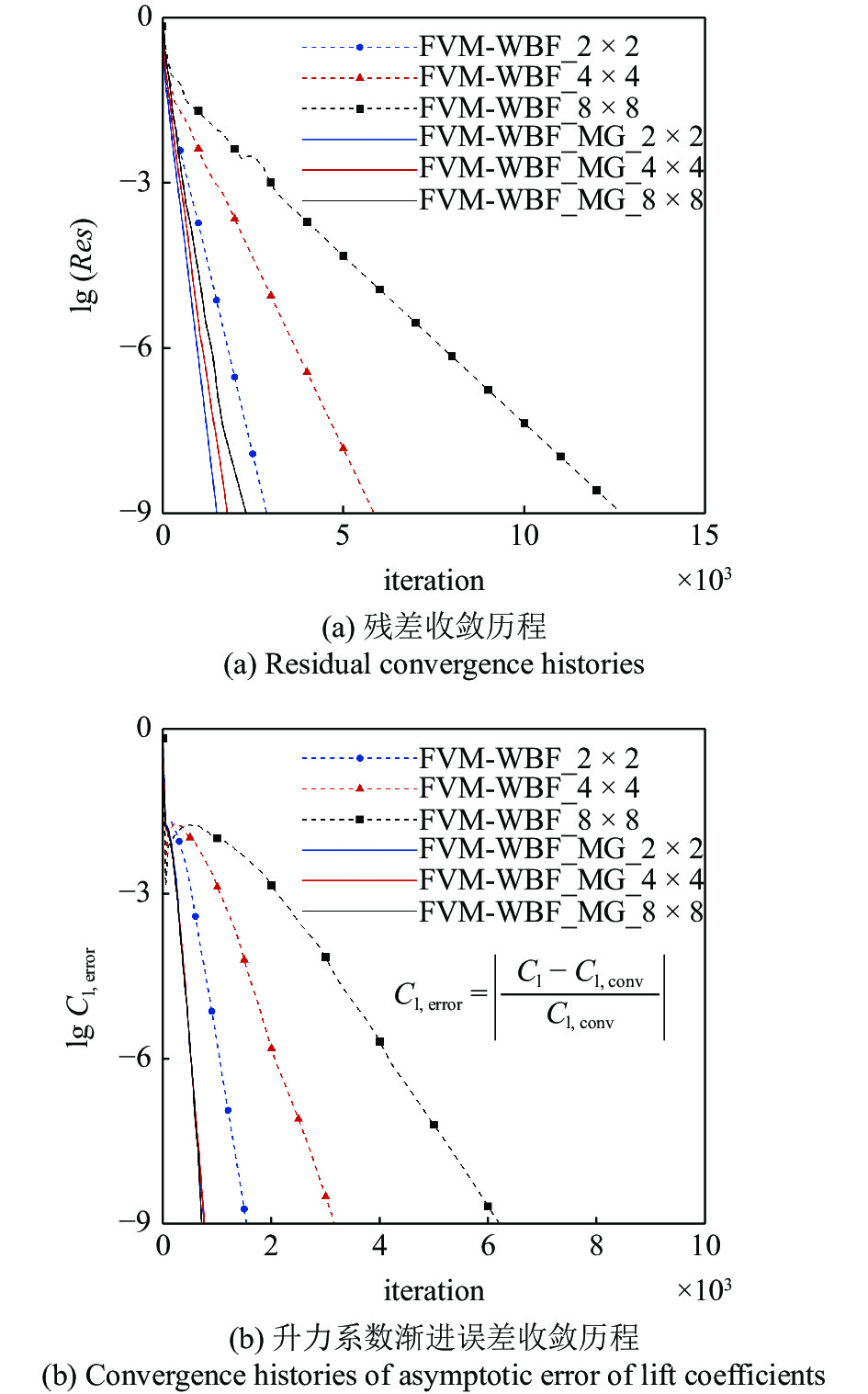 Investigation On Multigrid Features Of The Finite Volume Method With Walsh Basis Function