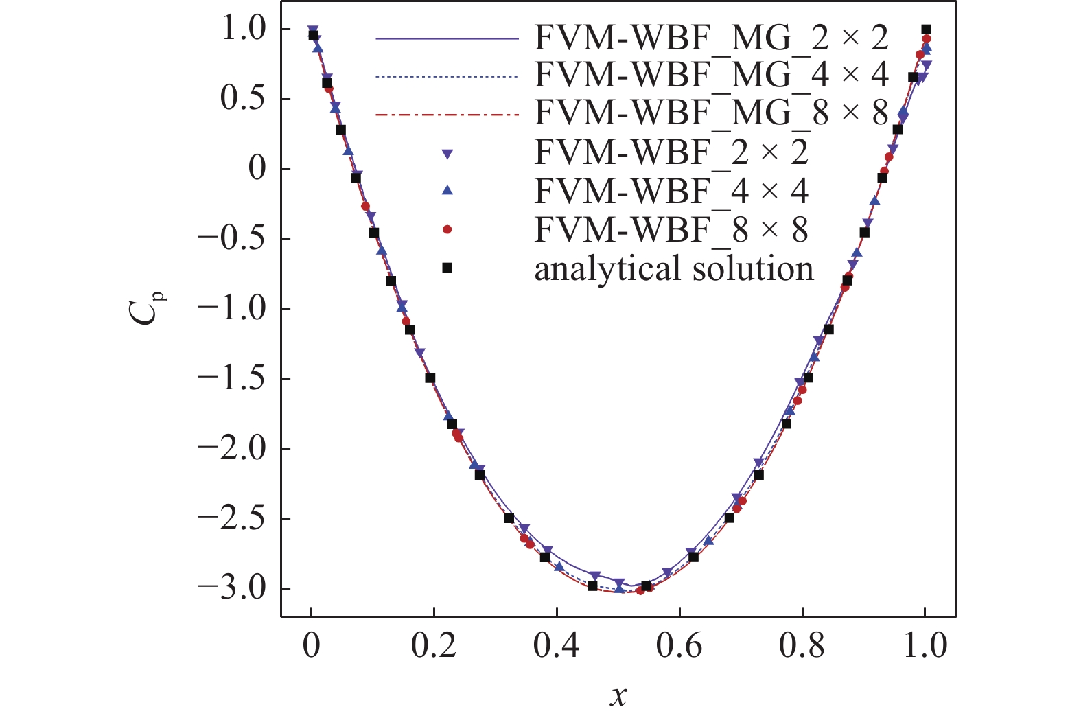 Investigation On Multigrid Features Of The Finite Volume Method With Walsh Basis Function