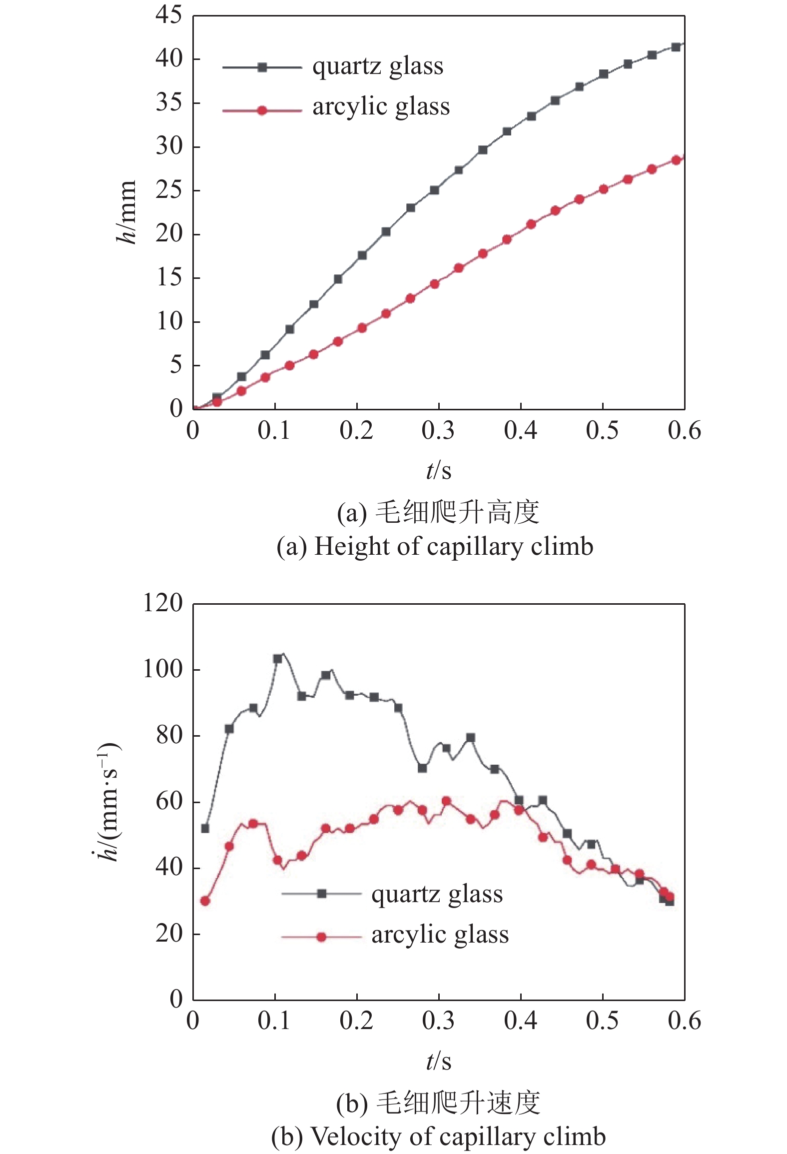 INVESTIGATION ON FLUID DYNAMICS IN A CAPILLARY TUBE UNDER MICROGRAVITY ...