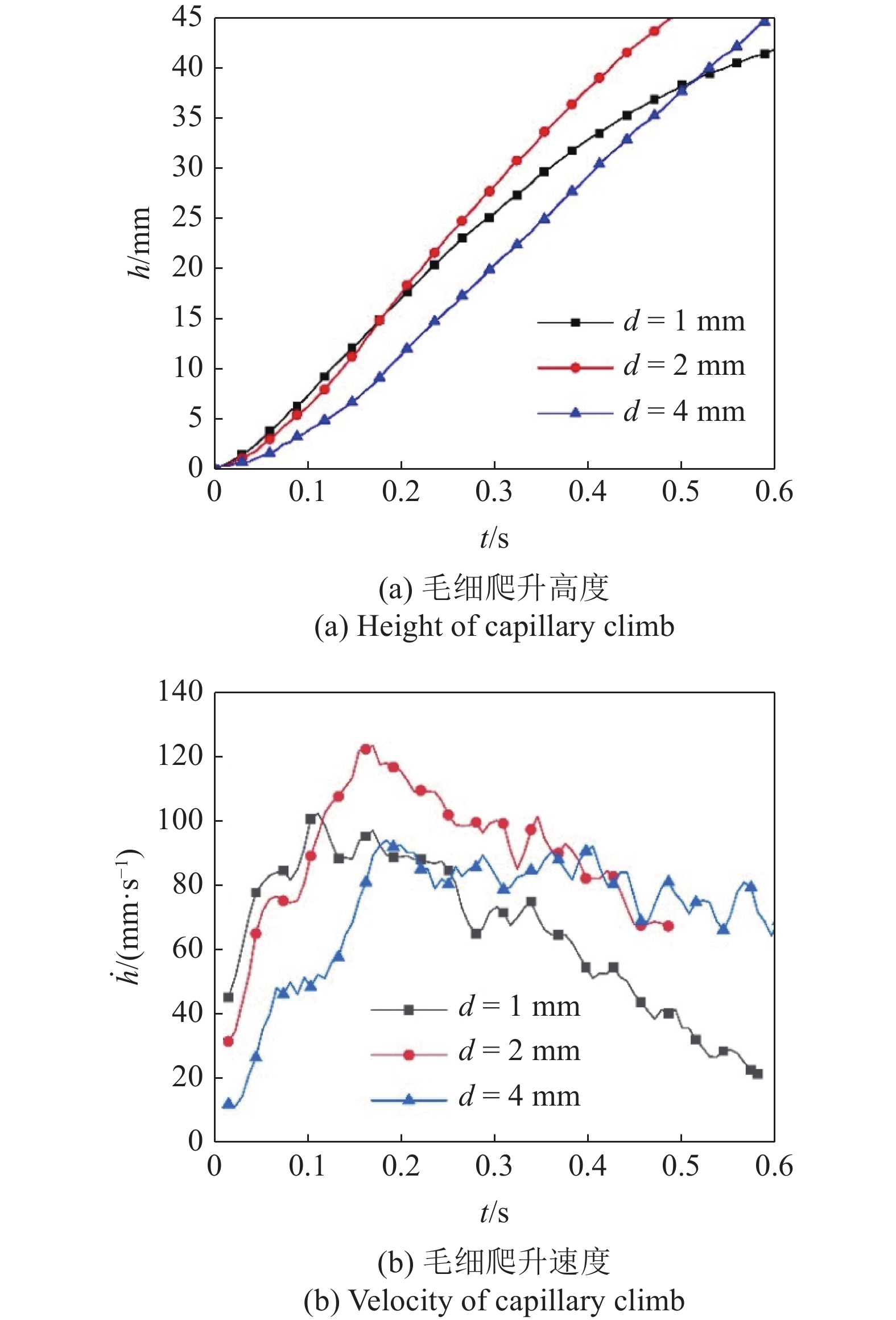 INVESTIGATION ON FLUID DYNAMICS IN A CAPILLARY TUBE UNDER MICROGRAVITY ...