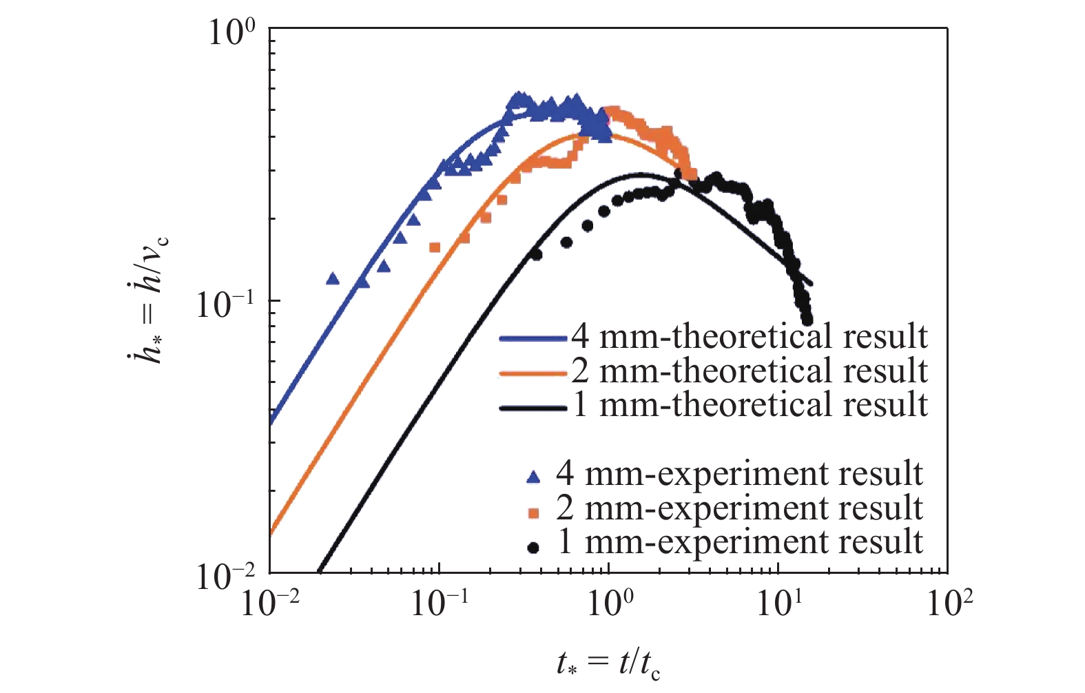 基于磁补偿实验的微重力下毛细管内动态流动特性研究