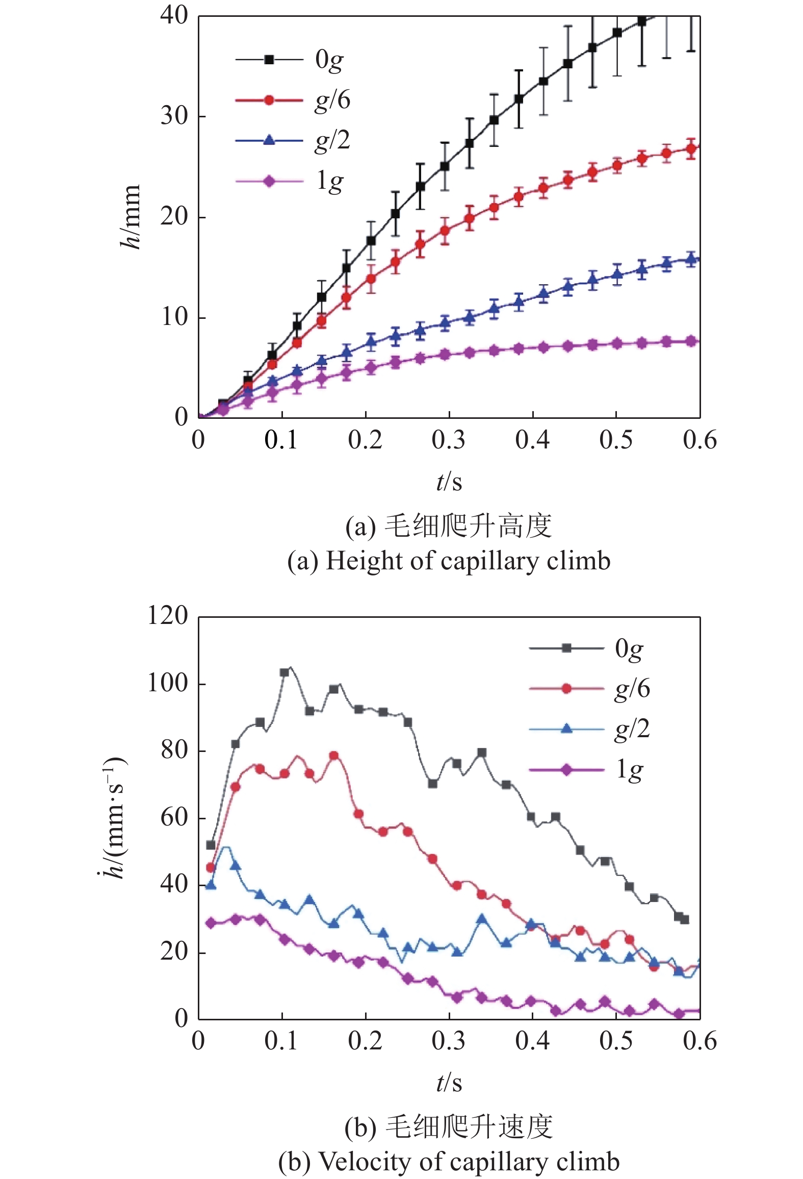 INVESTIGATION ON FLUID DYNAMICS IN A CAPILLARY TUBE UNDER MICROGRAVITY ...