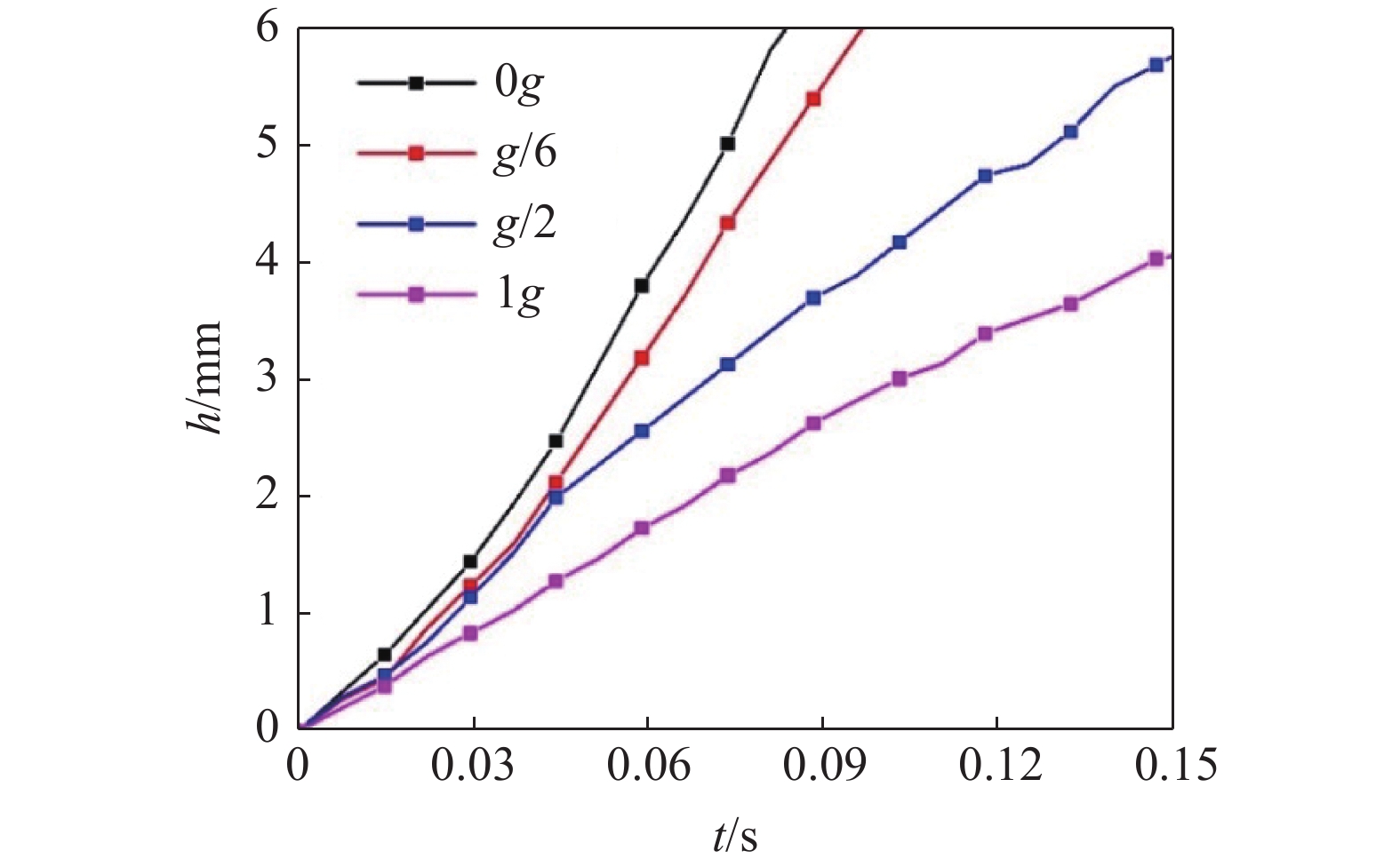 INVESTIGATION ON FLUID DYNAMICS IN A CAPILLARY TUBE UNDER MICROGRAVITY ...