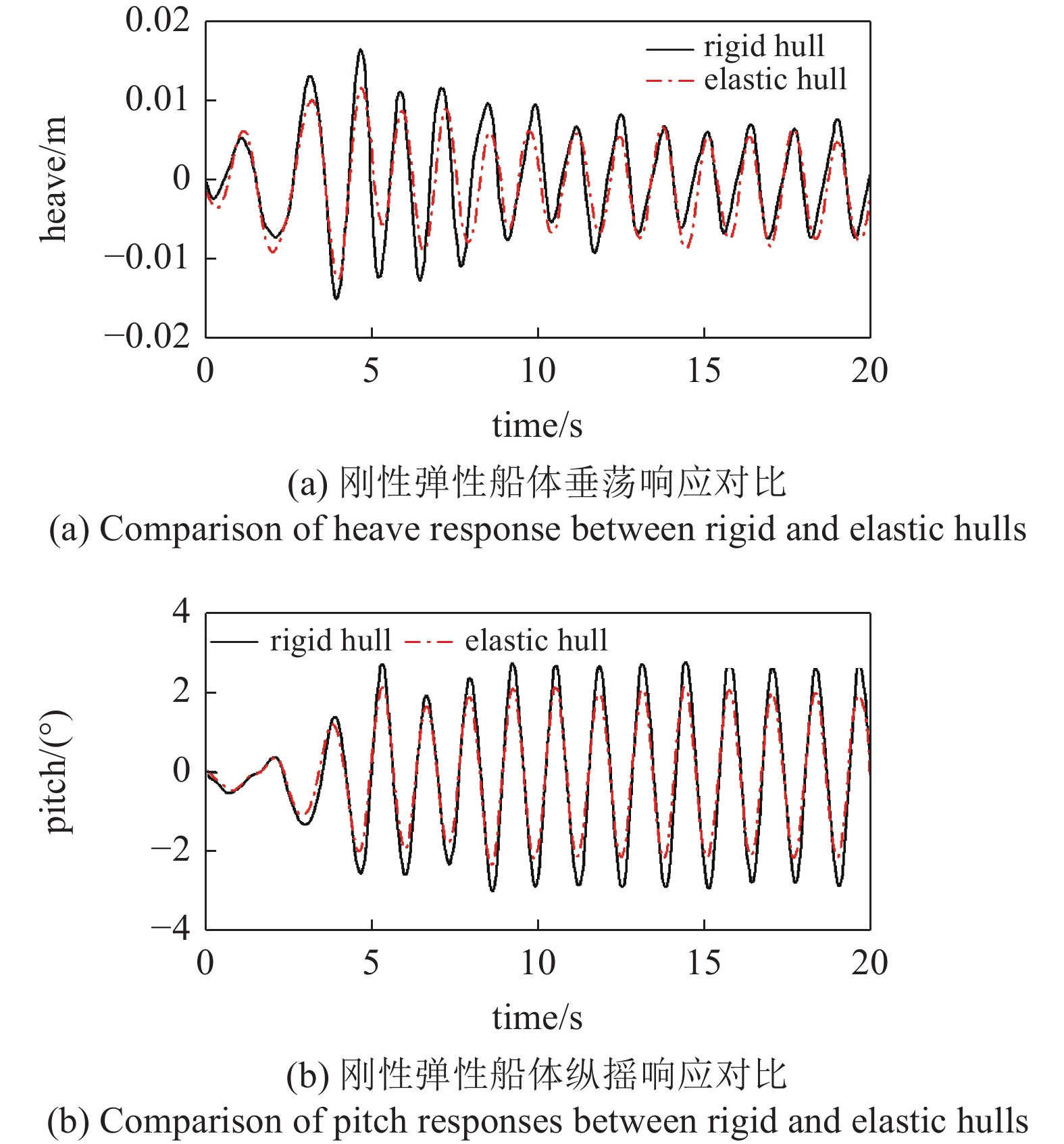 SIMULATION OF THE MOTION OF AN ELASTIC HULL IN REGULAR WAVES BASED ON ...