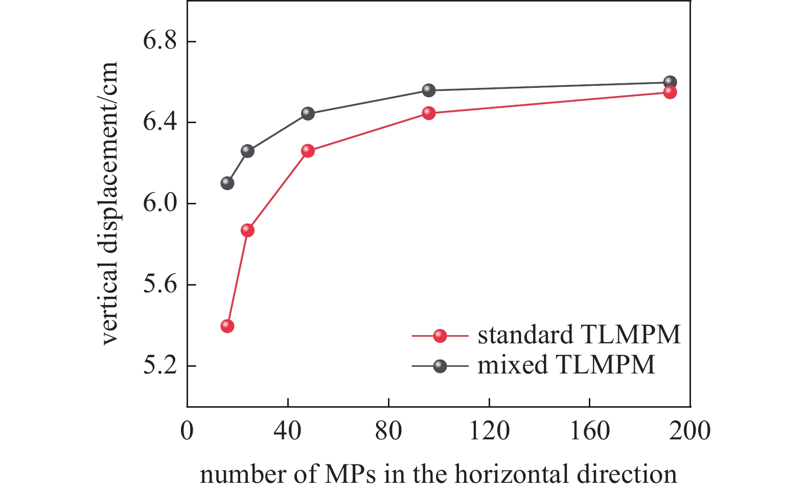 TOTAL LAGRANGIAN MATERIAL POINT METHOD FOR THE DYNAMIC ANALYSIS OF NEARLY INCOMPRESSIBLE SOFT ...