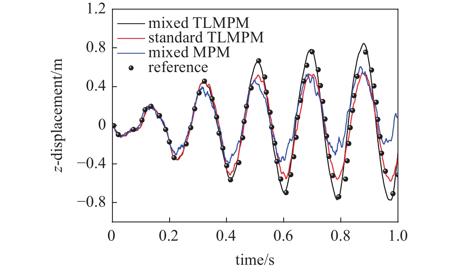 TOTAL LAGRANGIAN MATERIAL POINT METHOD FOR THE DYNAMIC ANALYSIS OF NEARLY INCOMPRESSIBLE SOFT ...