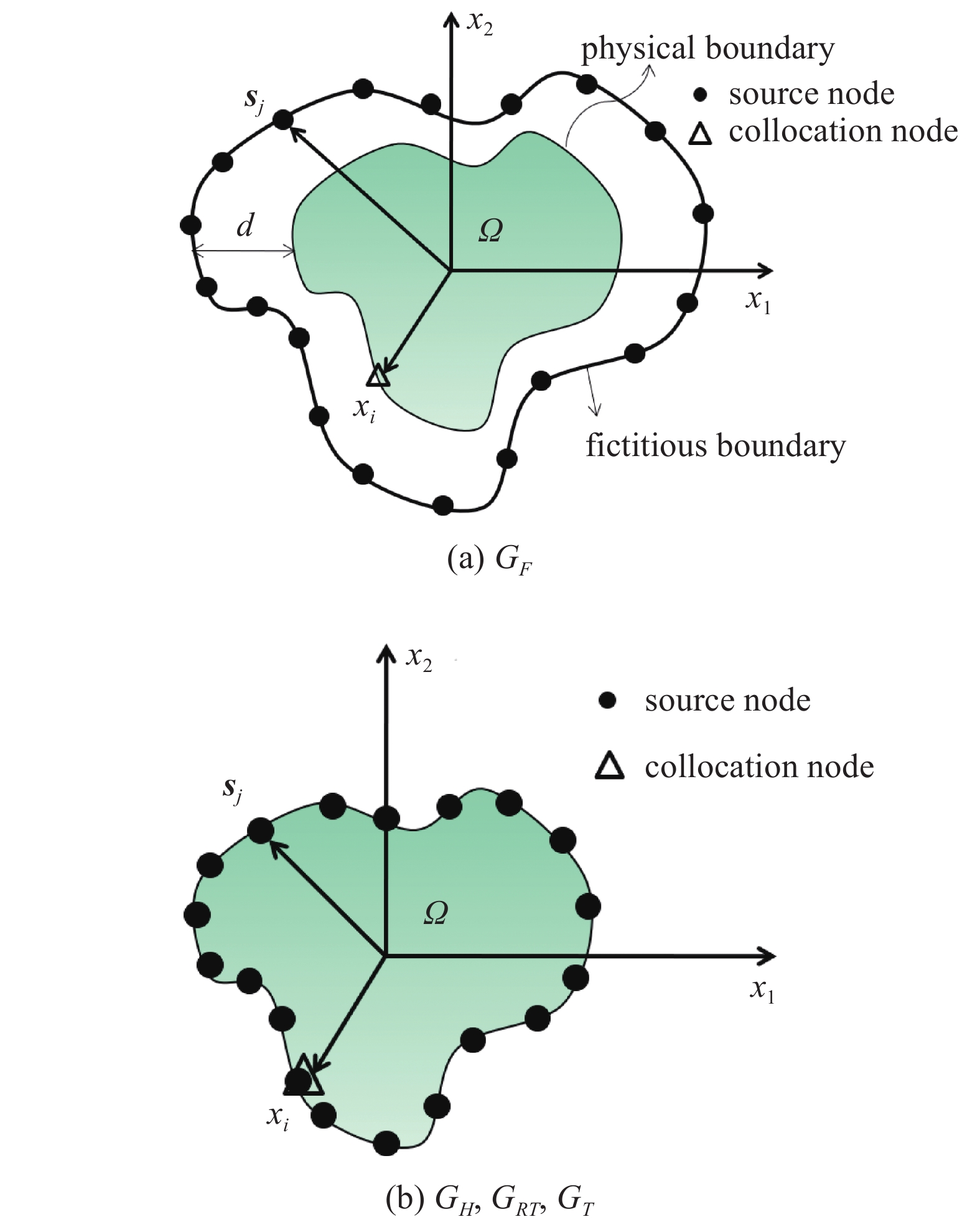 RESEARCH ADVANCES ON THE COLLOCATION METHODS BASED ON THE PHYSICAL-INFORMED KERNEL FUNCTIONS