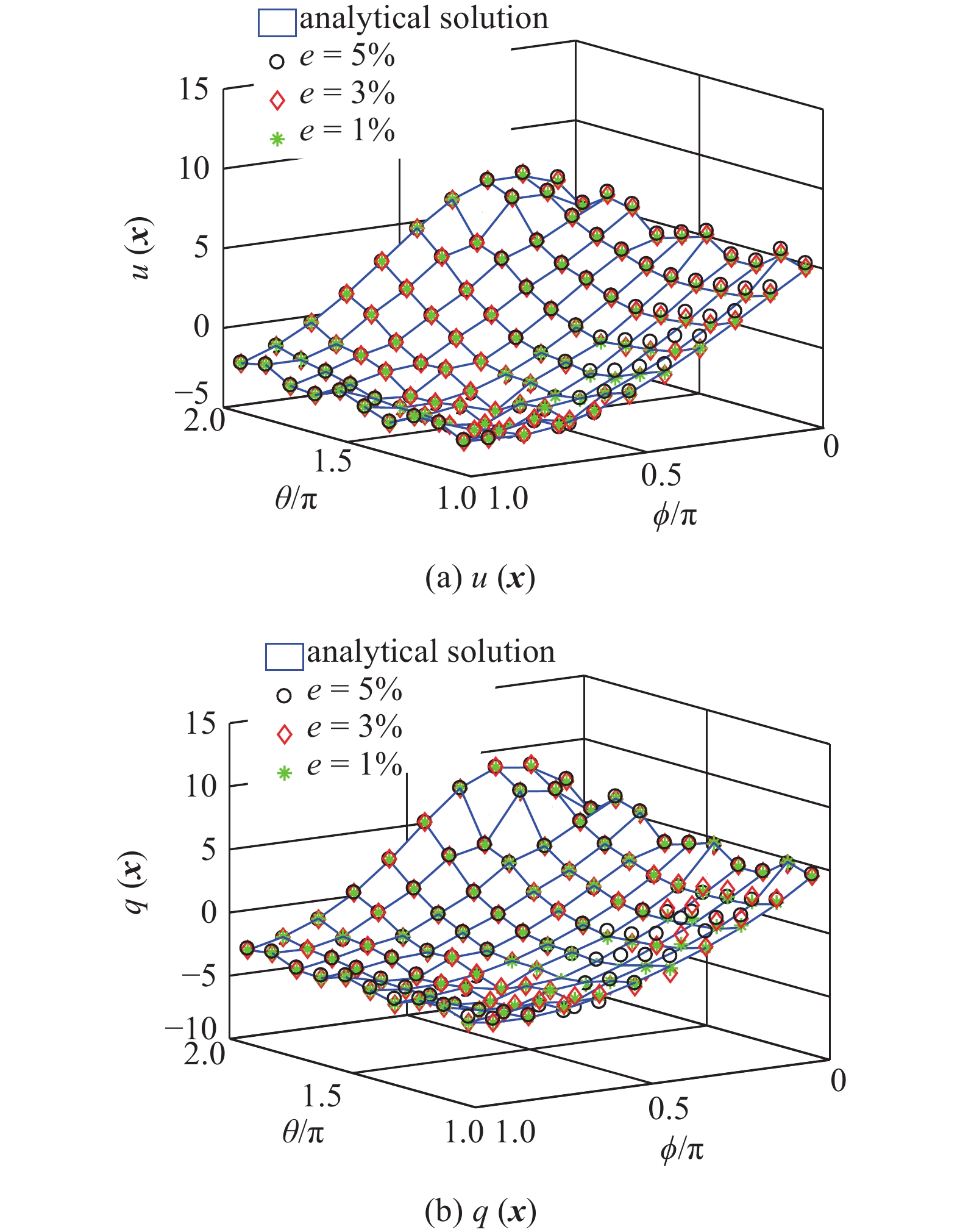 RESEARCH ADVANCES ON THE COLLOCATION METHODS BASED ON THE PHYSICAL-INFORMED KERNEL FUNCTIONS