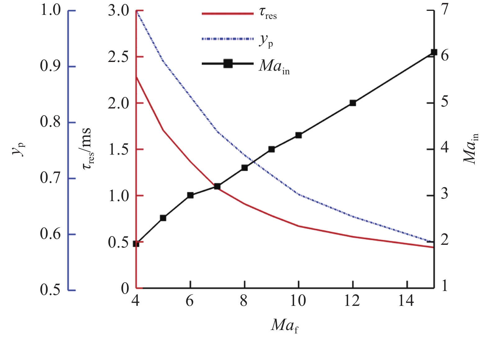 RESEARCH PROGRESS ON HIGH-MACH-NUMBER SCRAMJET ENGINE TECHNOLOGIES
