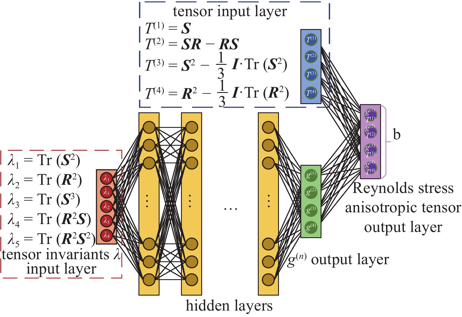宽速域下神经网络对雷诺应力各向异性张量的预测