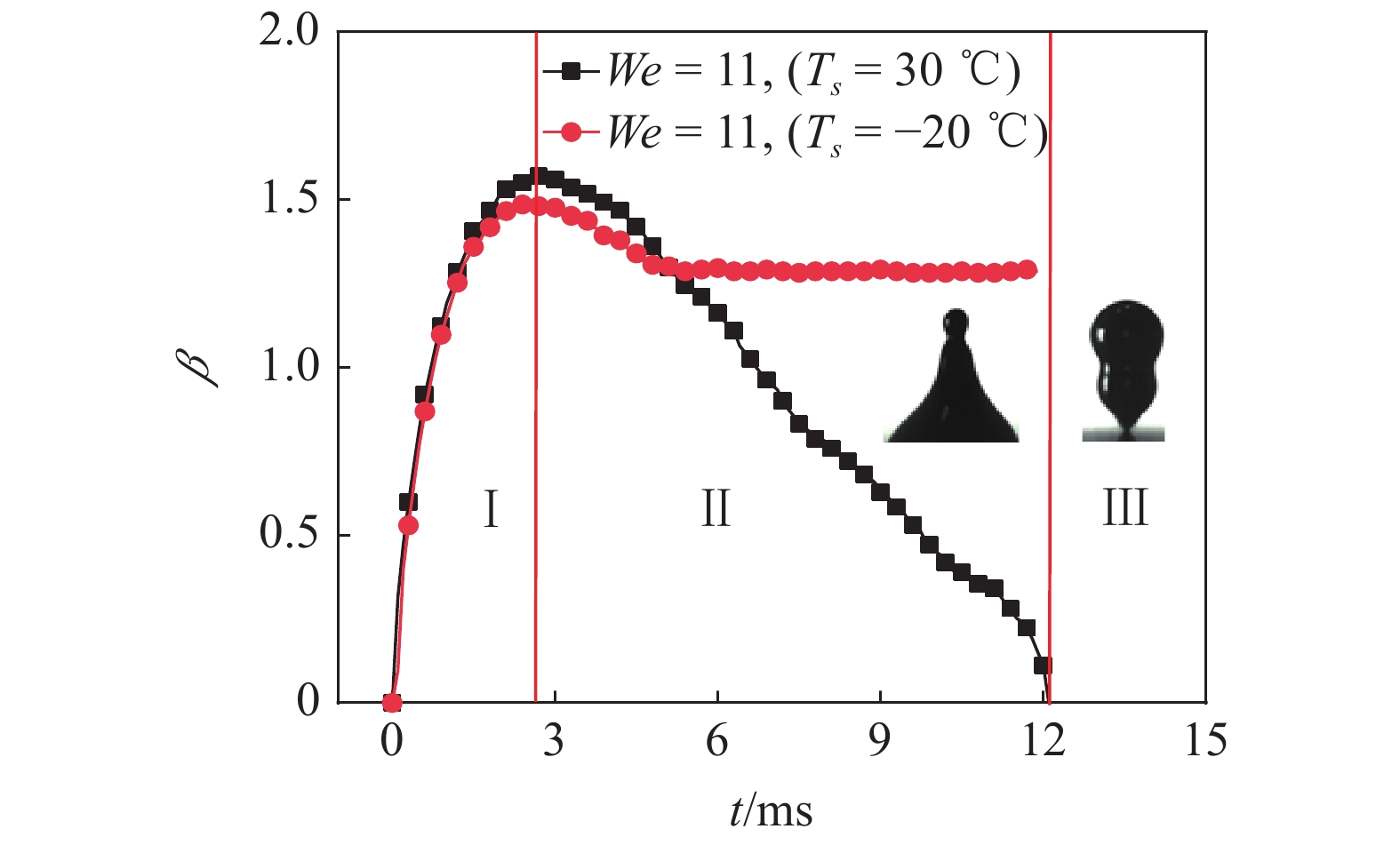 EXPERIMENTAL STUDY OF GALLIUM DROPLET IMPACTING ON SOLID WALL UNDER THE ...