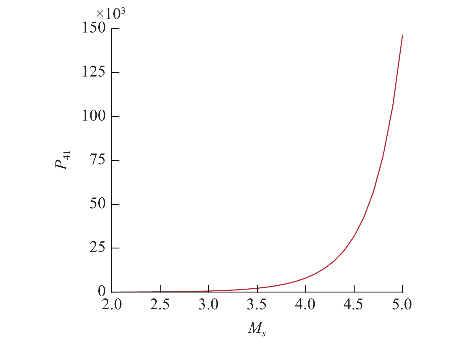 THE THEORETICAL METHOD TO INCREASE THE THRUST OF HIGH MACH NUMBER SCRAMJETS