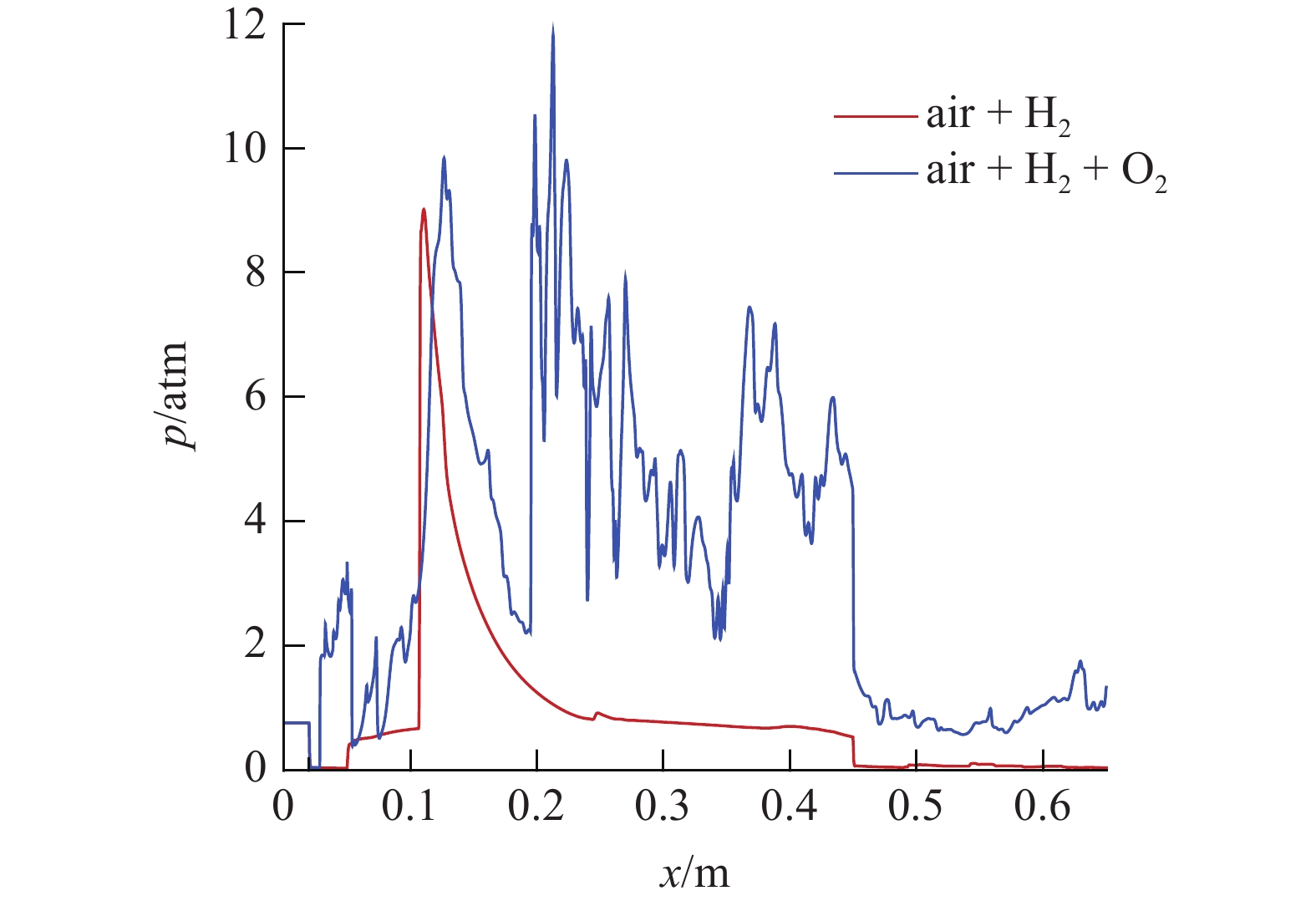 THE THEORETICAL METHOD TO INCREASE THE THRUST OF HIGH MACH NUMBER SCRAMJETS