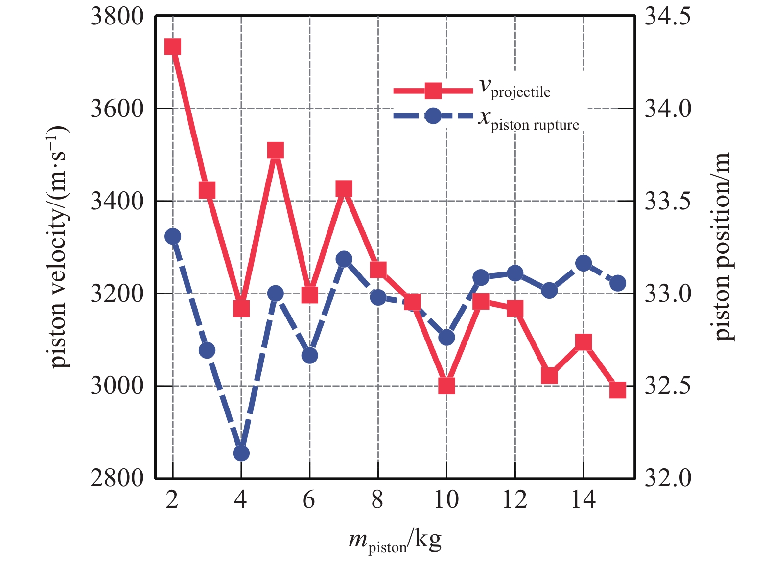 NUMERICAL RESEARCH ON INTERIOR BALLISTICS OF THE TWO-STAGE LIGHT GAS ...