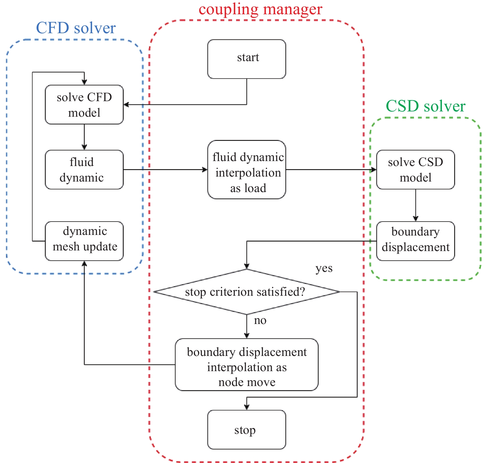 NUMERICAL STUDY ON WATER ENTRY PROCESS OF SUPERCAVITATING PROJECTILE BY ...