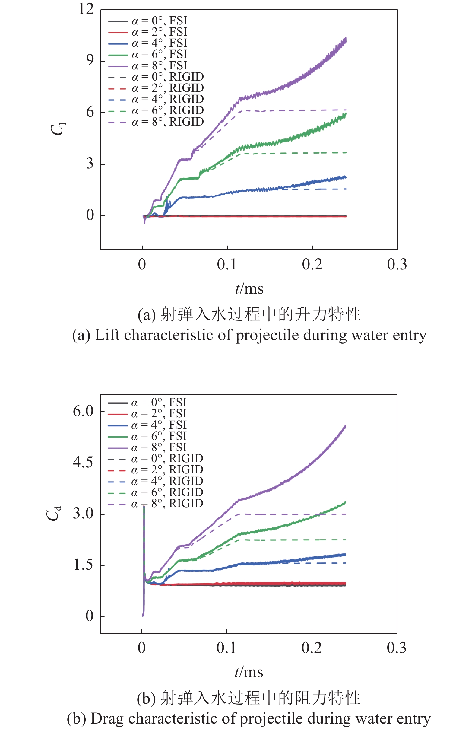 NUMERICAL STUDY ON WATER ENTRY PROCESS OF SUPERCAVITATING PROJECTILE BY ...