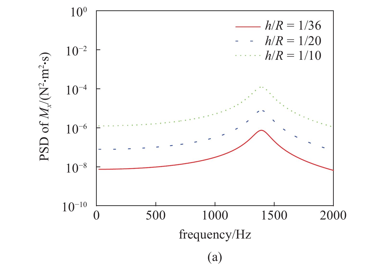 BENCHMARK SOLUTIONS OF RANDOM VIBRATION RESPONSES FOR MODERATELY THICK ...