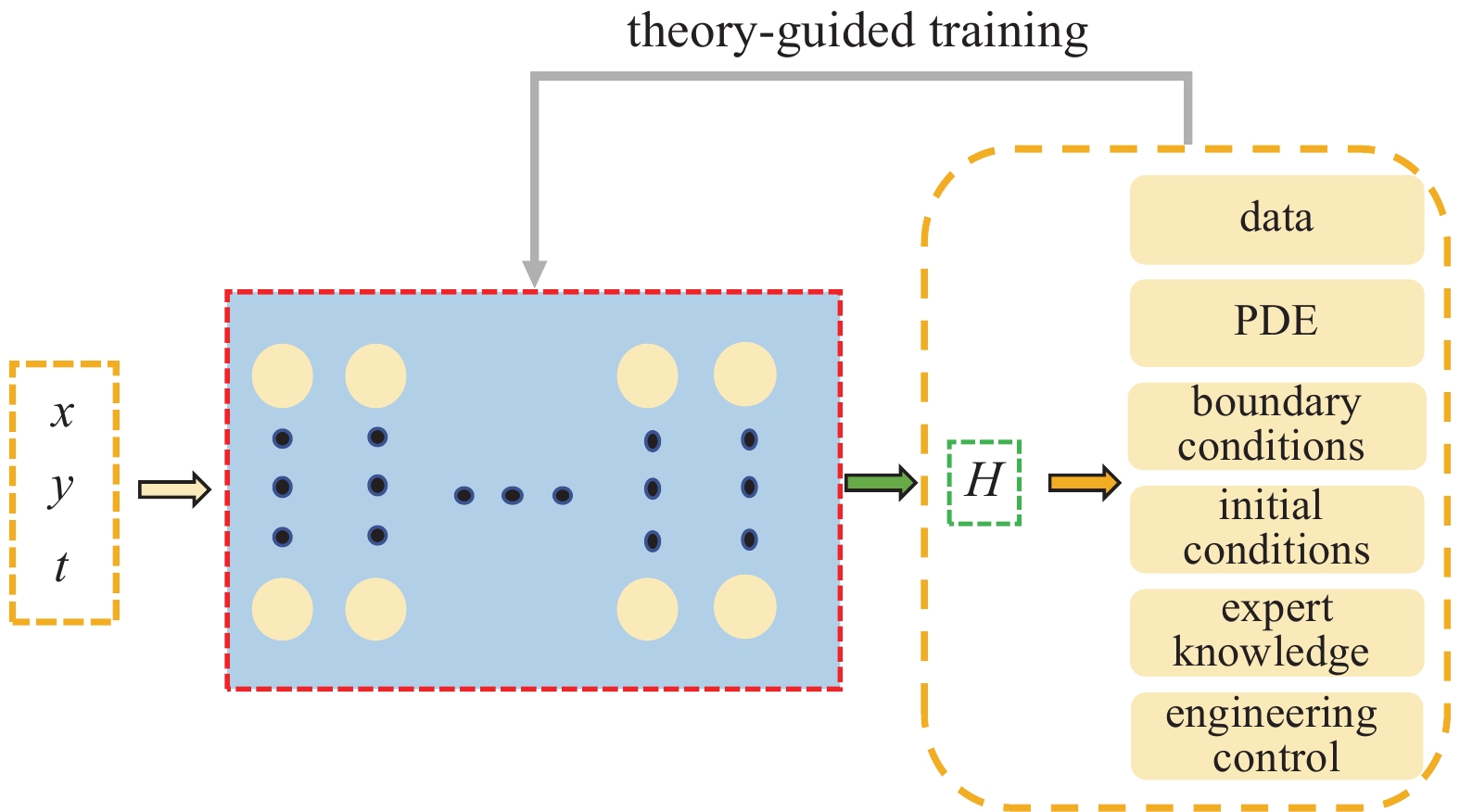 基于神经网络的偏微分方程求解方法研究综述