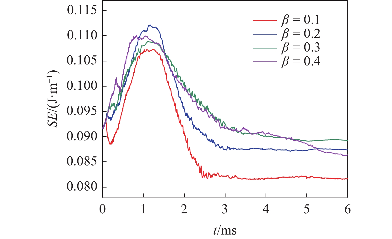 NUMERICAL SIMULATION OF OLDROYD-B VISCOELASTIC DROPLET COLLISION