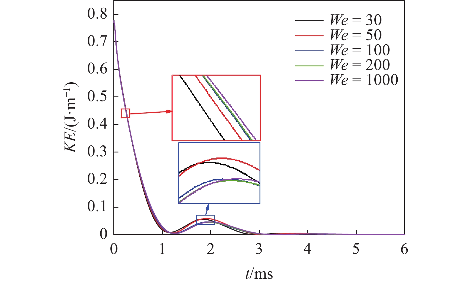 NUMERICAL SIMULATION OF OLDROYD-B VISCOELASTIC DROPLET COLLISION