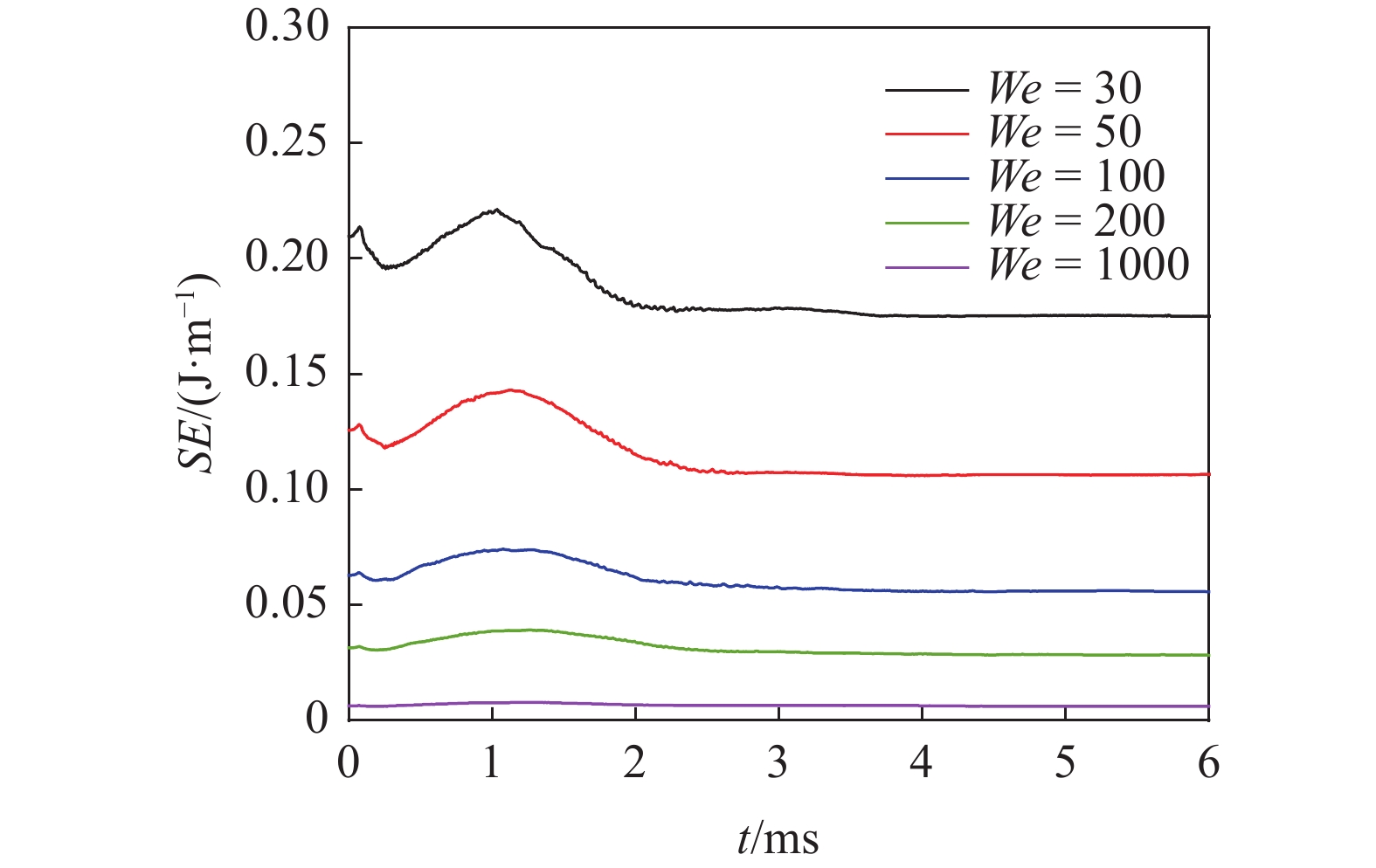 NUMERICAL SIMULATION OF OLDROYD-B VISCOELASTIC DROPLET COLLISION