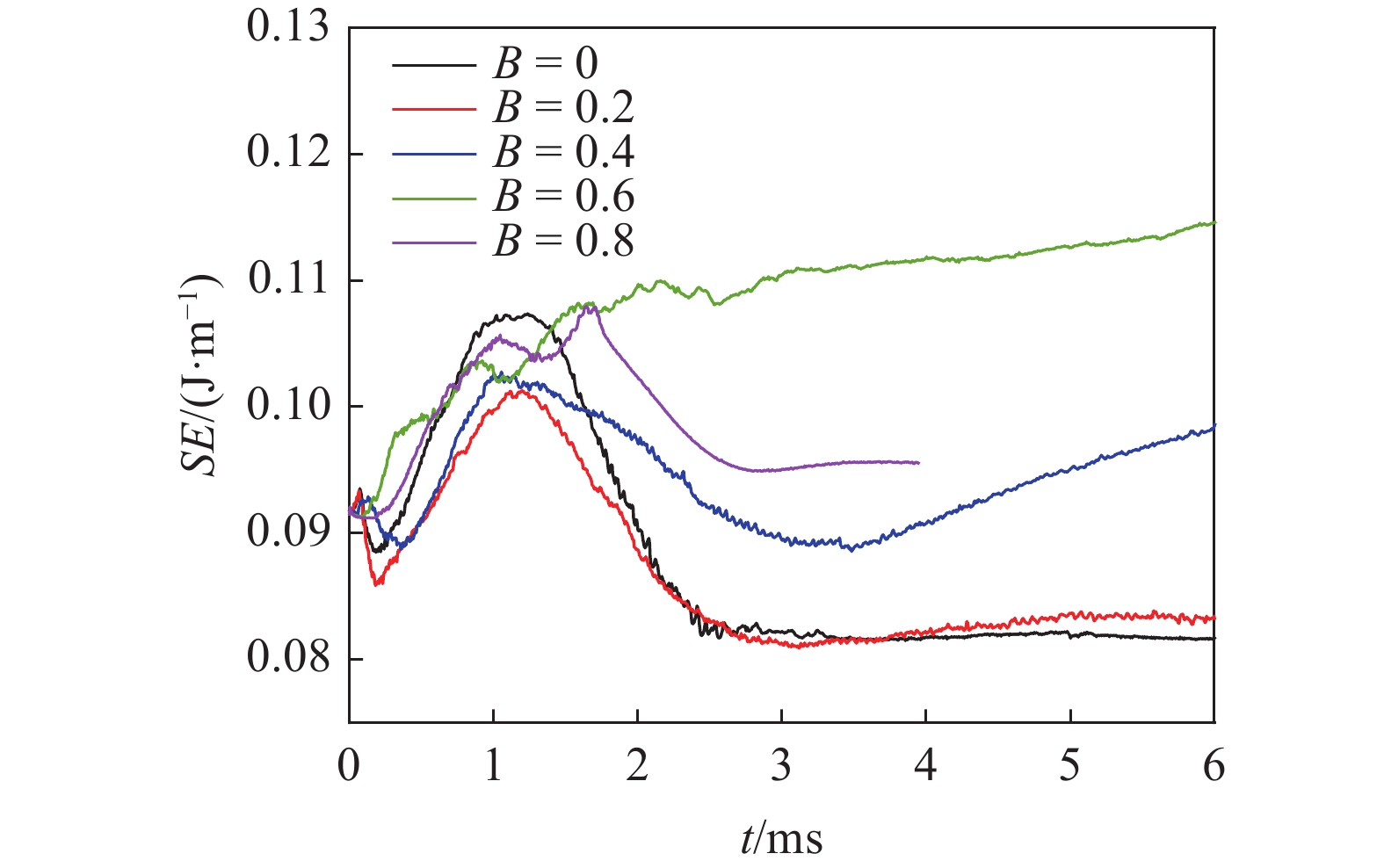 NUMERICAL SIMULATION OF OLDROYD-B VISCOELASTIC DROPLET COLLISION