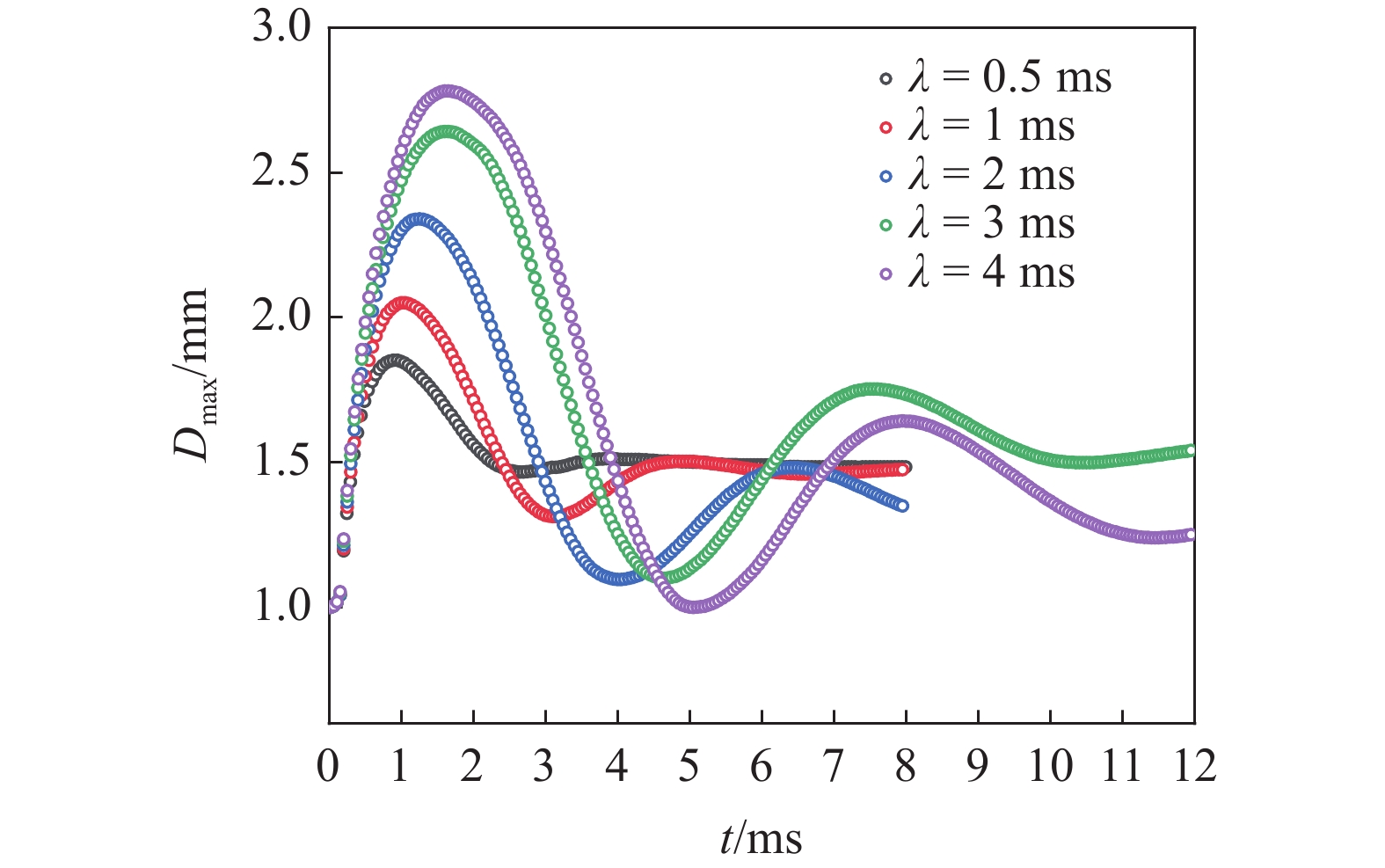 NUMERICAL SIMULATION OF OLDROYD-B VISCOELASTIC DROPLET COLLISION