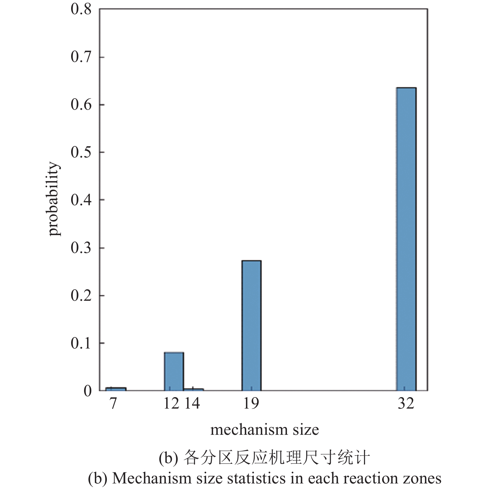 LARGE EDDY SIMULATION OF HYPERSONIC COMBUSTION BASED ON DYNAMIC ZONE CONCEPT