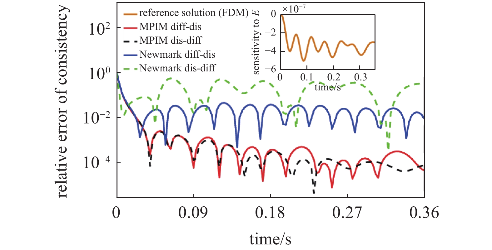 ADJOINT SENSITIVITY METHODS FOR TRANSIENT RESPONSES OF VISCOUSLY DAMPED ...