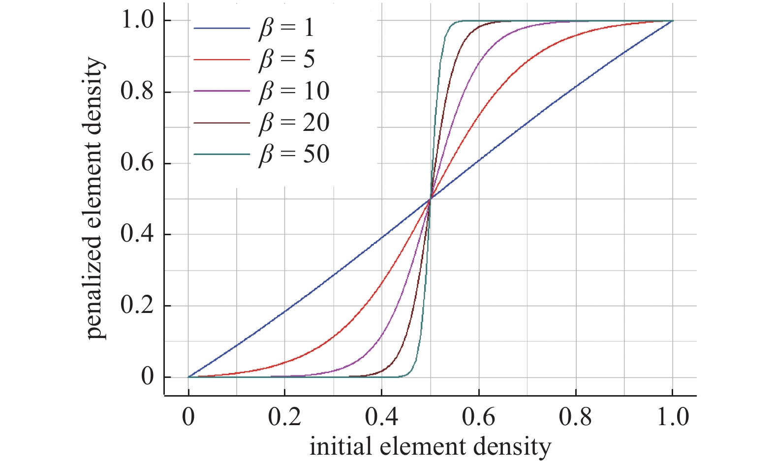 NONLINEAR STIFFNESS TOPOLOGY OPTIMIZATION FOR THE BEND STIFFENER OF ...