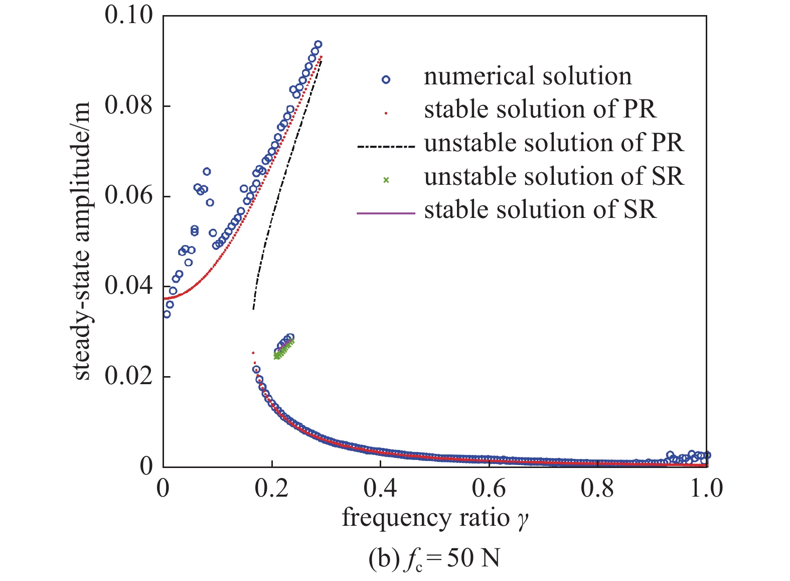 SUBHARMONIC RESONANCE OF QUASI-ZERO-STIFFNESS VIBRATION ISOLATION ...
