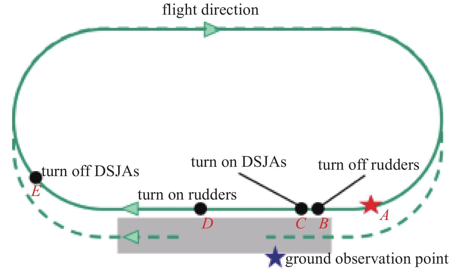FLIGHT TEST OF AIRCRAFT THREE-AXIS ATTITUDE CONTROL WITHOUT RUDDERS ...