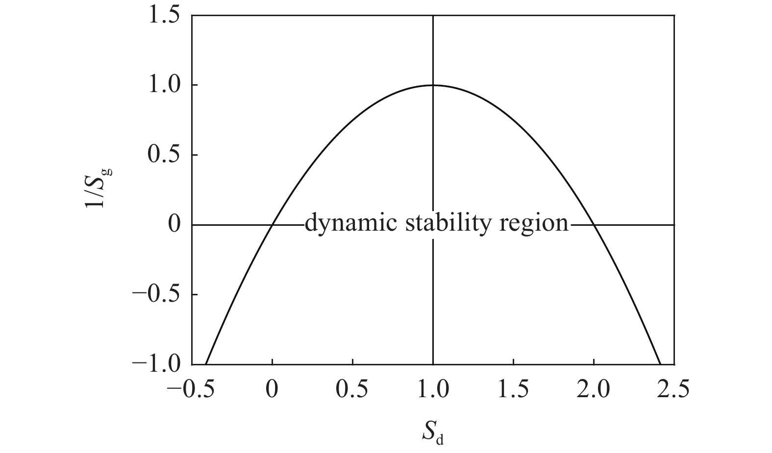 DYNAMIC STABILITY AND INFLUENCE FACTORS OF THE WHOLE TRAJECTORY OF ...